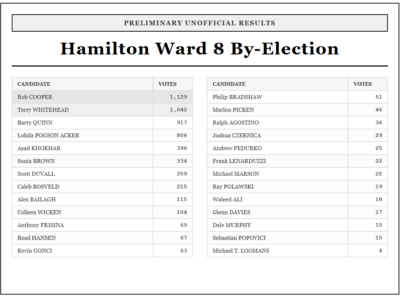 RESULTS Full Unofficial Hamilton Ward 8 By-Election Results [Including ...