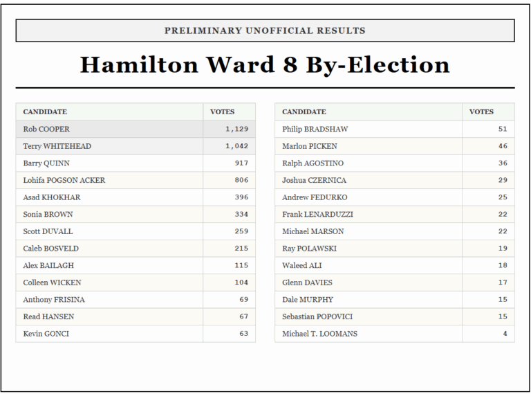 2025 Hamilton Ward 8 City Council By-Election – TPR Hamilton | Hamilton ...