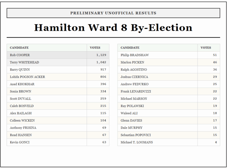 RESULTS Full Unofficial Hamilton Ward 8 By-Election Results [Including ...
