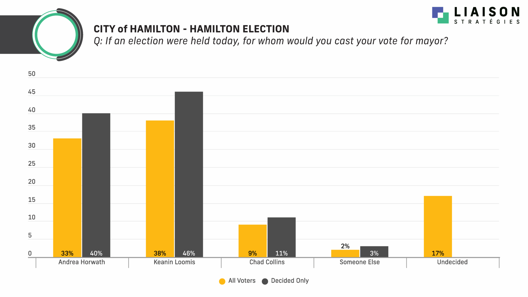 One Year Out: Loomis Leads Mayoral Race, Horwath Close Behind, Crime ...
